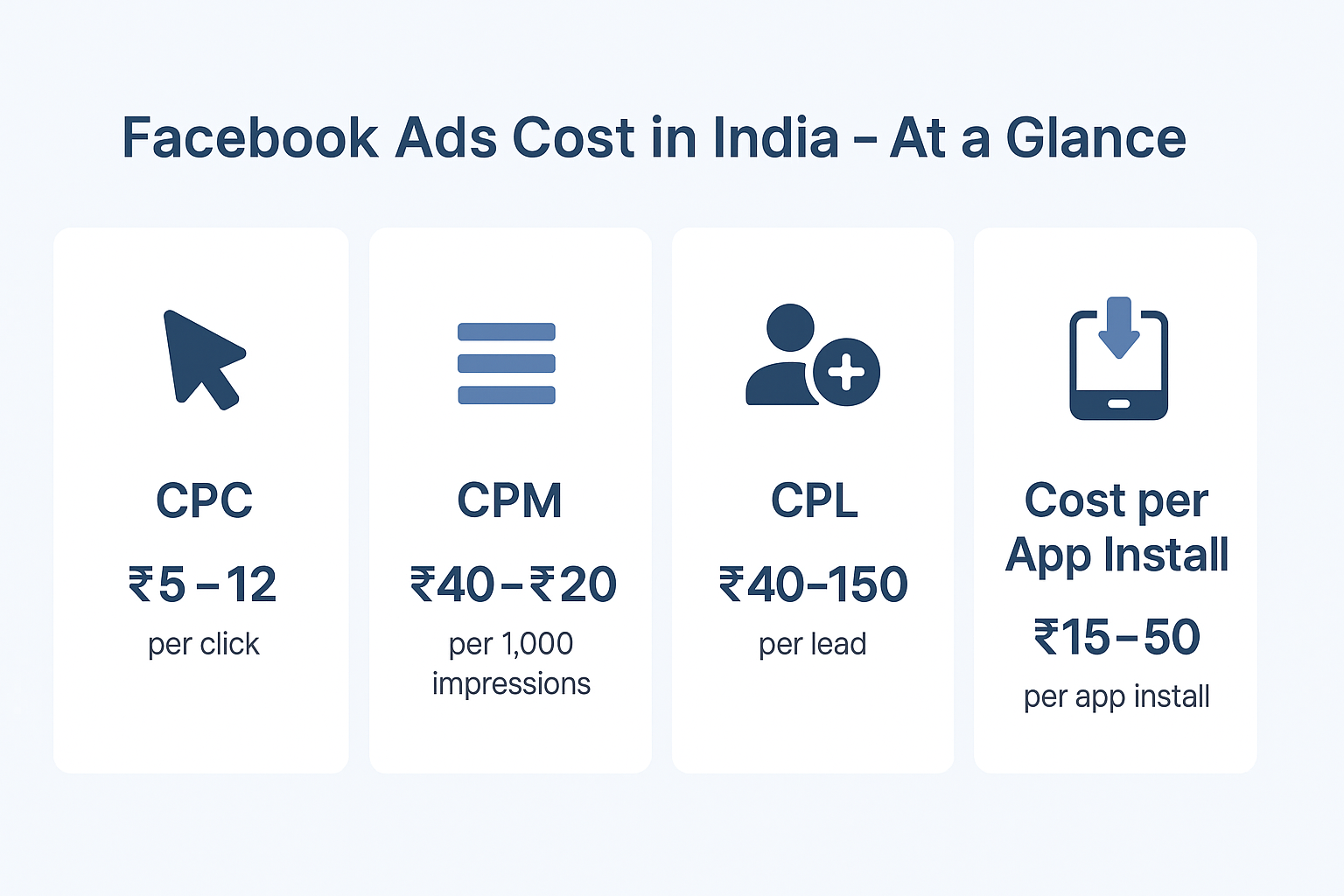 Facebook Ads Cost in India 2026: Full Budget Breakdown